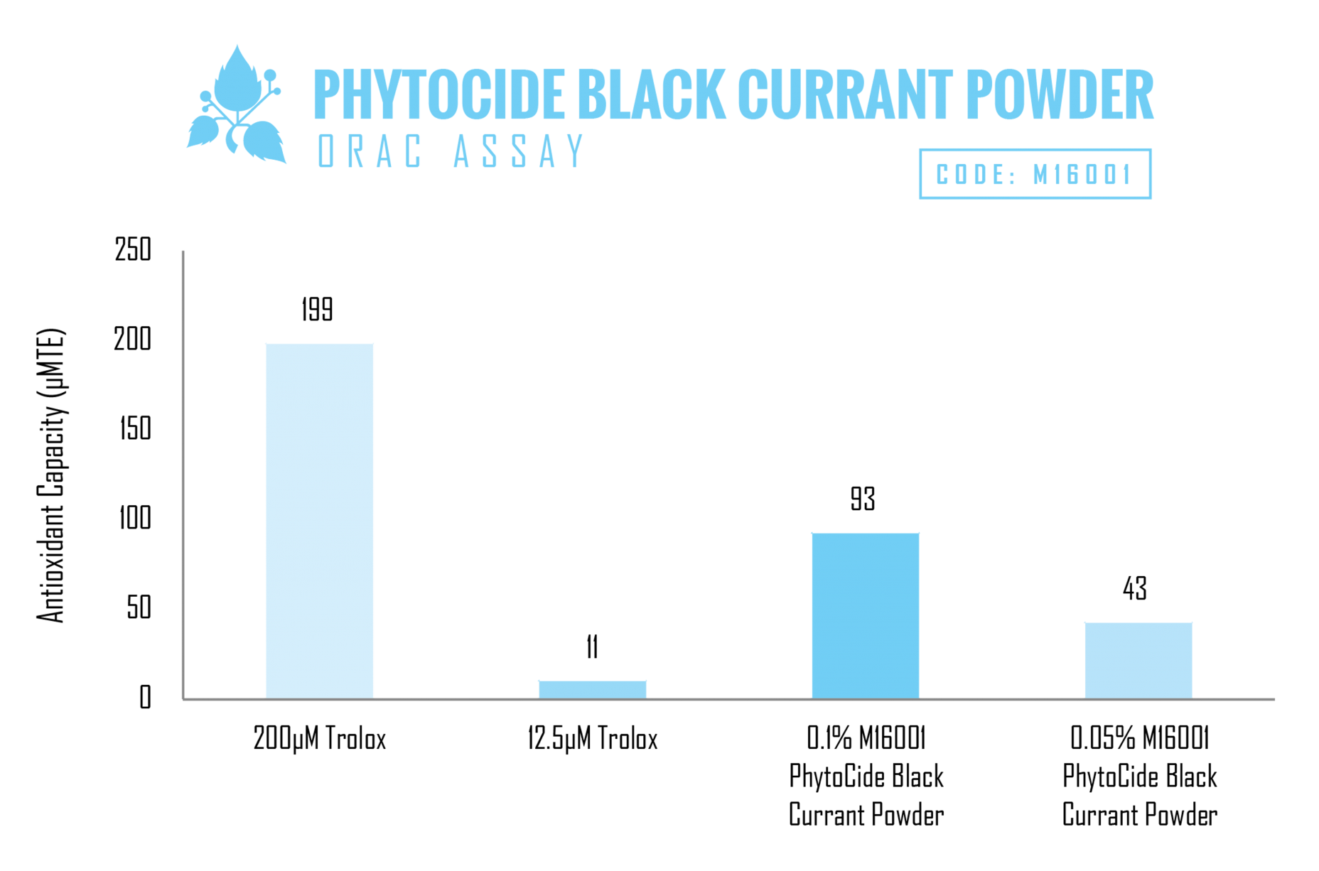 PhytoCide Black Currant Powder - Active Micro Technologies