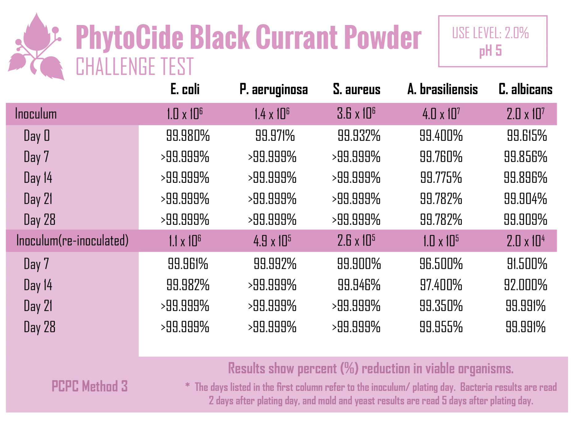PhytoCide Black Currant Powder - Active Micro Technologies