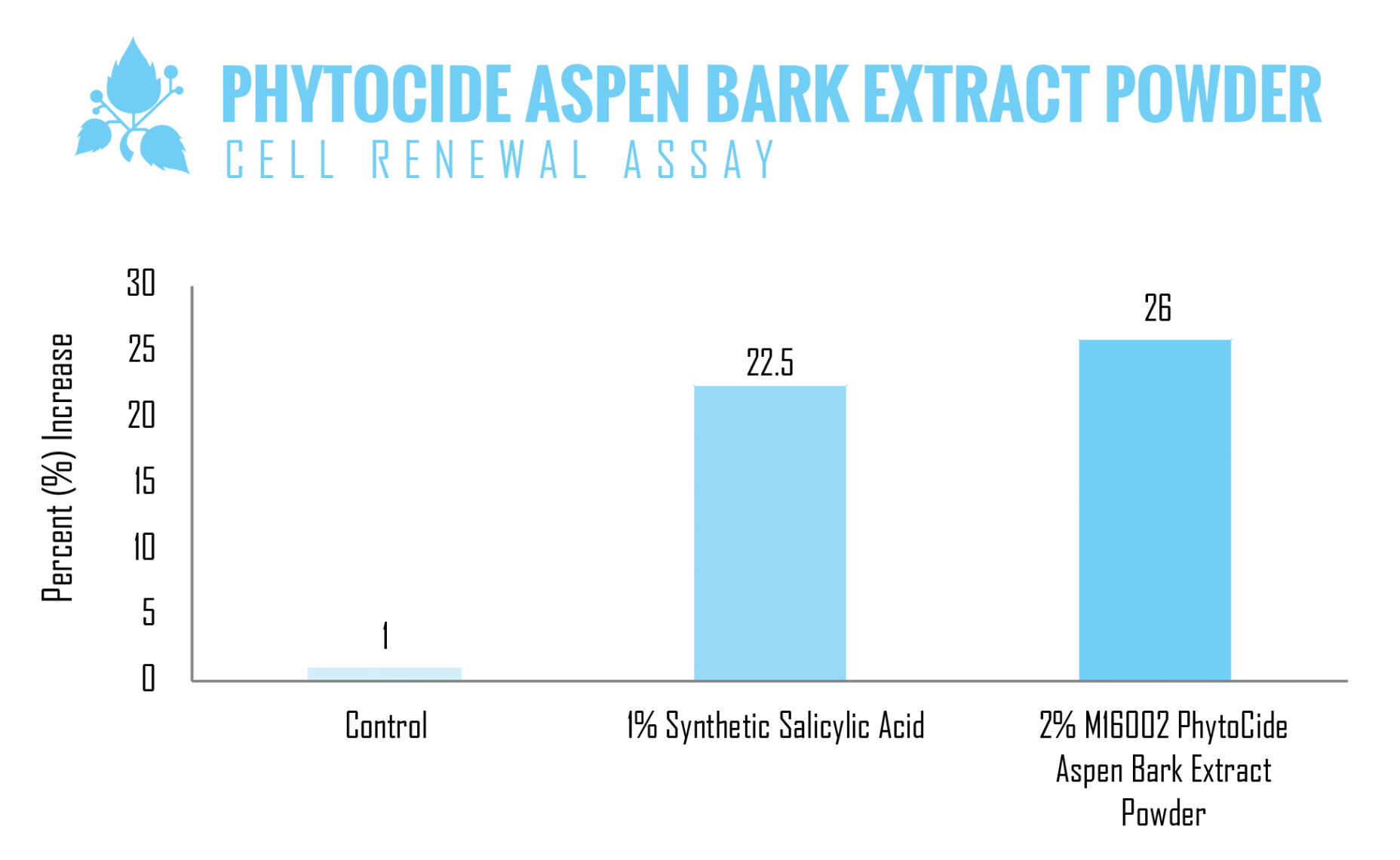 PhytoCide Aspen Bark Extract Powder - Active Micro Technologies