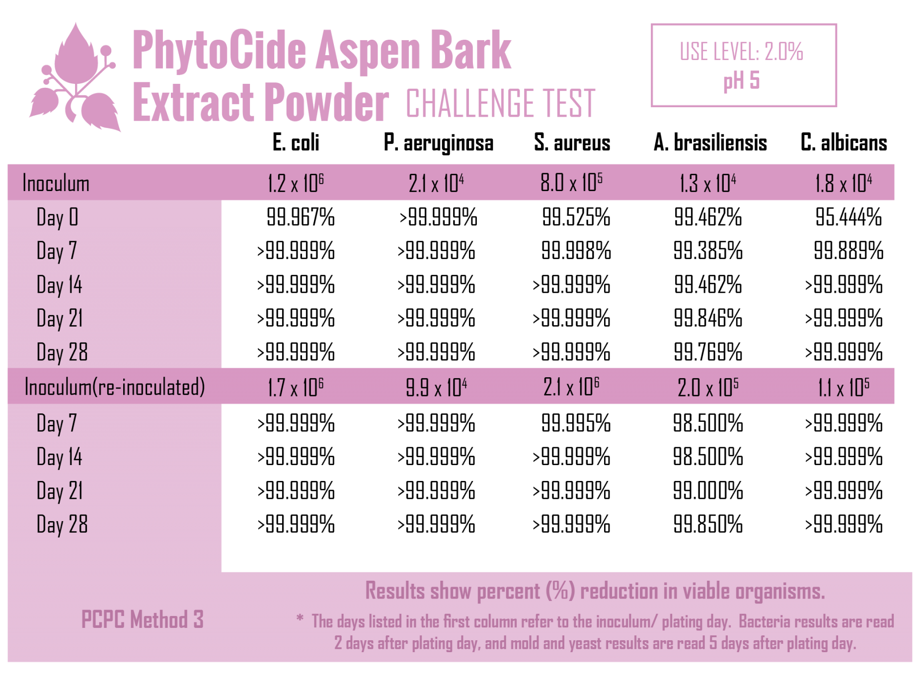 PhytoCide Aspen Bark Extract Powder - Active Micro Technologies