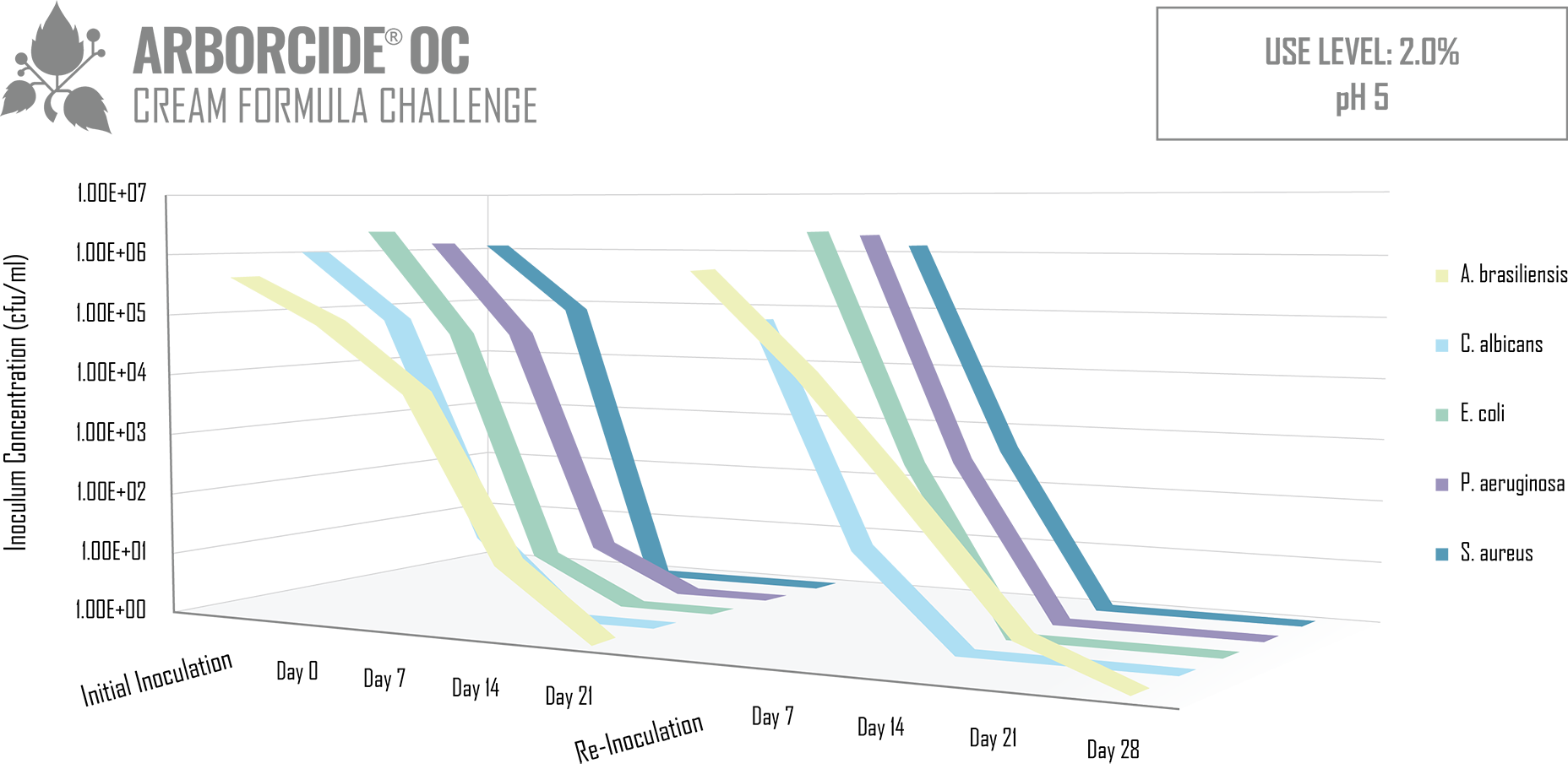 Arborcide® OC - Active Micro Technologies