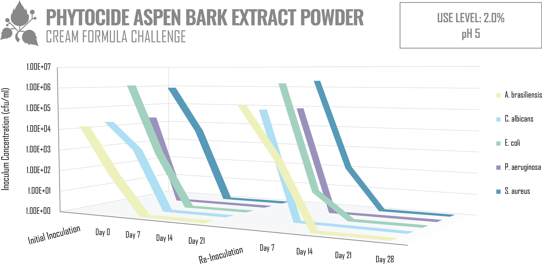 PhytoCide Aspen Bark Extract Powder - Active Micro Technologies