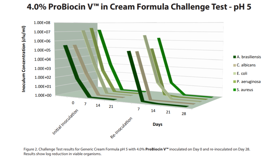 ProBiocin V™ - Active Micro Technologies