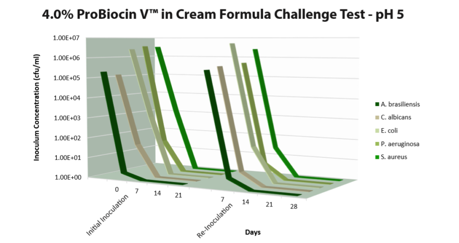 ProBiocin V™ - Active Micro Technologies